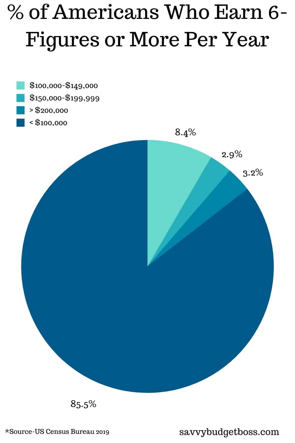 How Much is 6 Figures? • Savvy Budget Boss